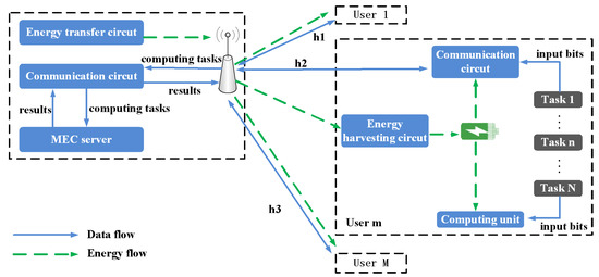 Sensors | Free Full-Text | Energy-Efficient Online Resource Management and Allocation ...
