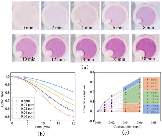 Smartphone-Based Microfluidic Colorimetric Sensor for Gaseous ...