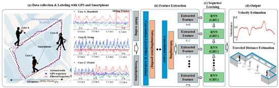 Smartphone-Based Traveled Distance Estimation Using Individual Walking ...