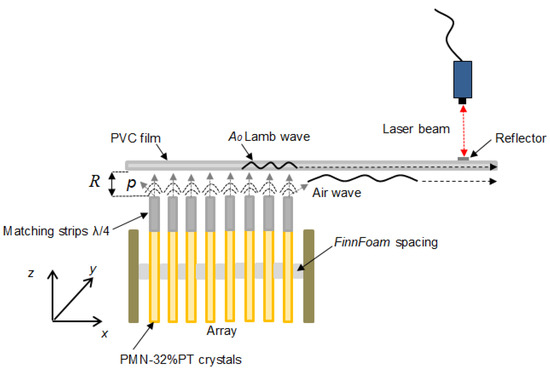 Air-Coupled Excitation of a Slow A0 Mode Wave in Thin Plastic Films by ...