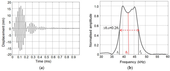 Air-Coupled Excitation of a Slow A0 Mode Wave in Thin Plastic Films by ...