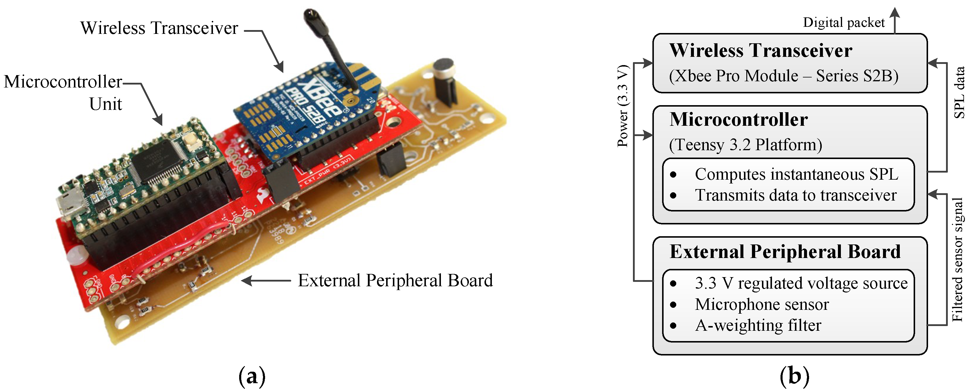 Wireless Sensor Networks for Long-Term Monitoring of Urban Noise