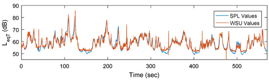 Wireless Sensor Networks for Long-Term Monitoring of Urban Noise