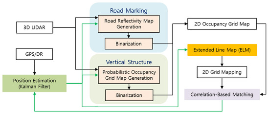 Sensors | Free Full-Text | Extended Line Map-Based Precise Vehicle Localization Using 3D LIDAR