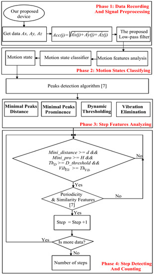 Highly Accurate Step Counting at Various Walking States Using Low-Cost ...