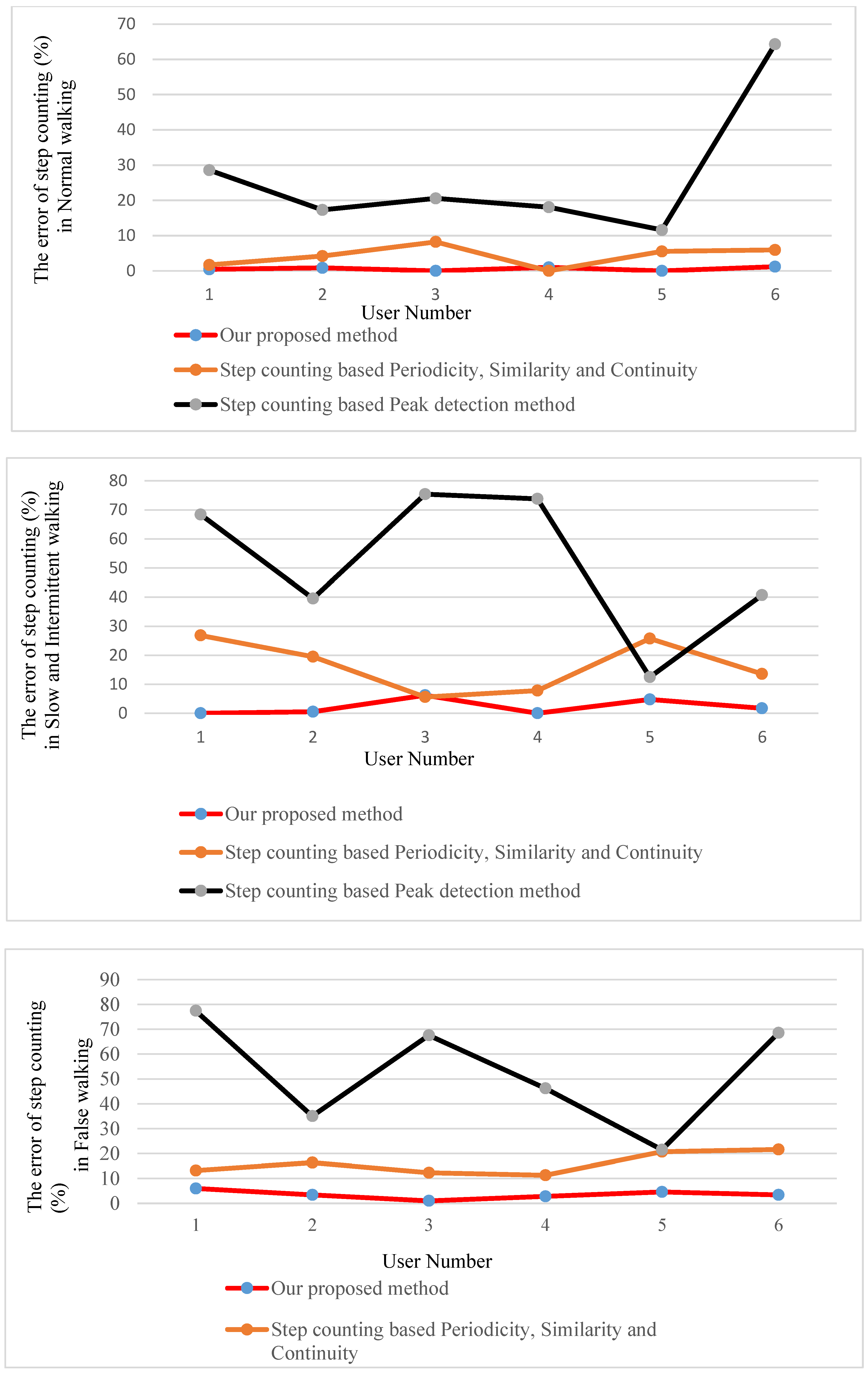 Highly Accurate Step Counting at Various Walking States Using Low-Cost ...