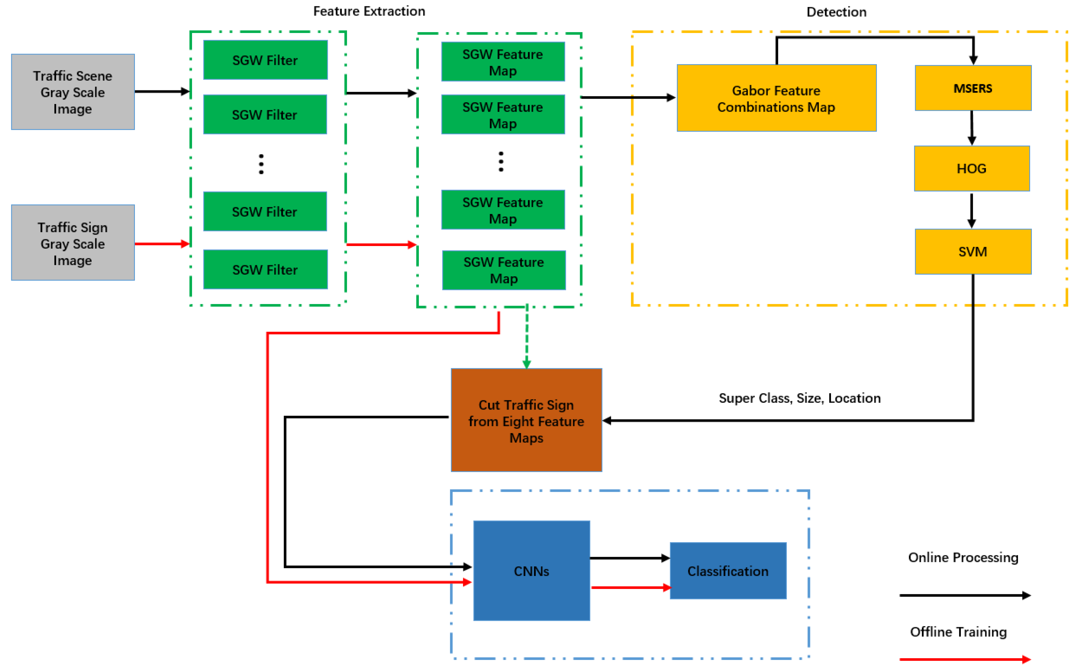 Real-Time Traffic Sign Detection and Recognition Method Based on ...