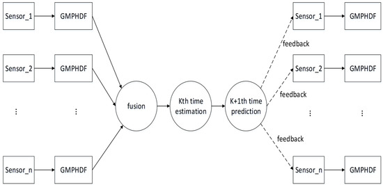 Sensors | Free Full-Text | Multitarget Tracking Algorithm Using ...