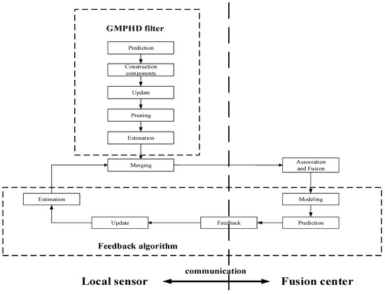 Sensors | Free Full-Text | Multitarget Tracking Algorithm Using Multiple GMPHD Filter Data ...