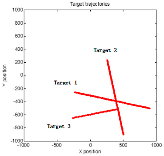 Sensors | Free Full-Text | Multitarget Tracking Algorithm Using Multiple GMPHD Filter Data ...