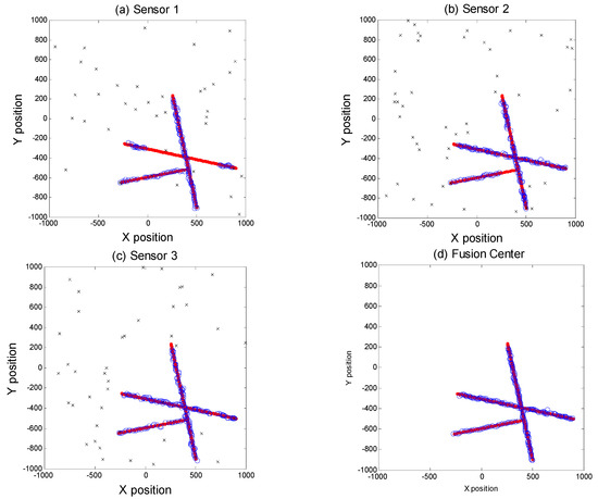 Sensors | Free Full-Text | Multitarget Tracking Algorithm Using Multiple GMPHD Filter Data ...