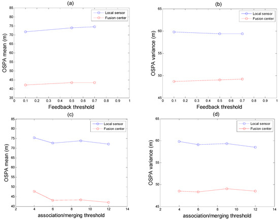 Sensors | Free Full-Text | Multitarget Tracking Algorithm Using ...