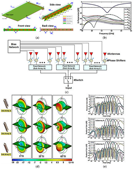 Review of Recent Phased Arrays for Millimeter-Wave Wireless Communication