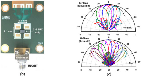 Review of Recent Phased Arrays for Millimeter-Wave Wireless Communication