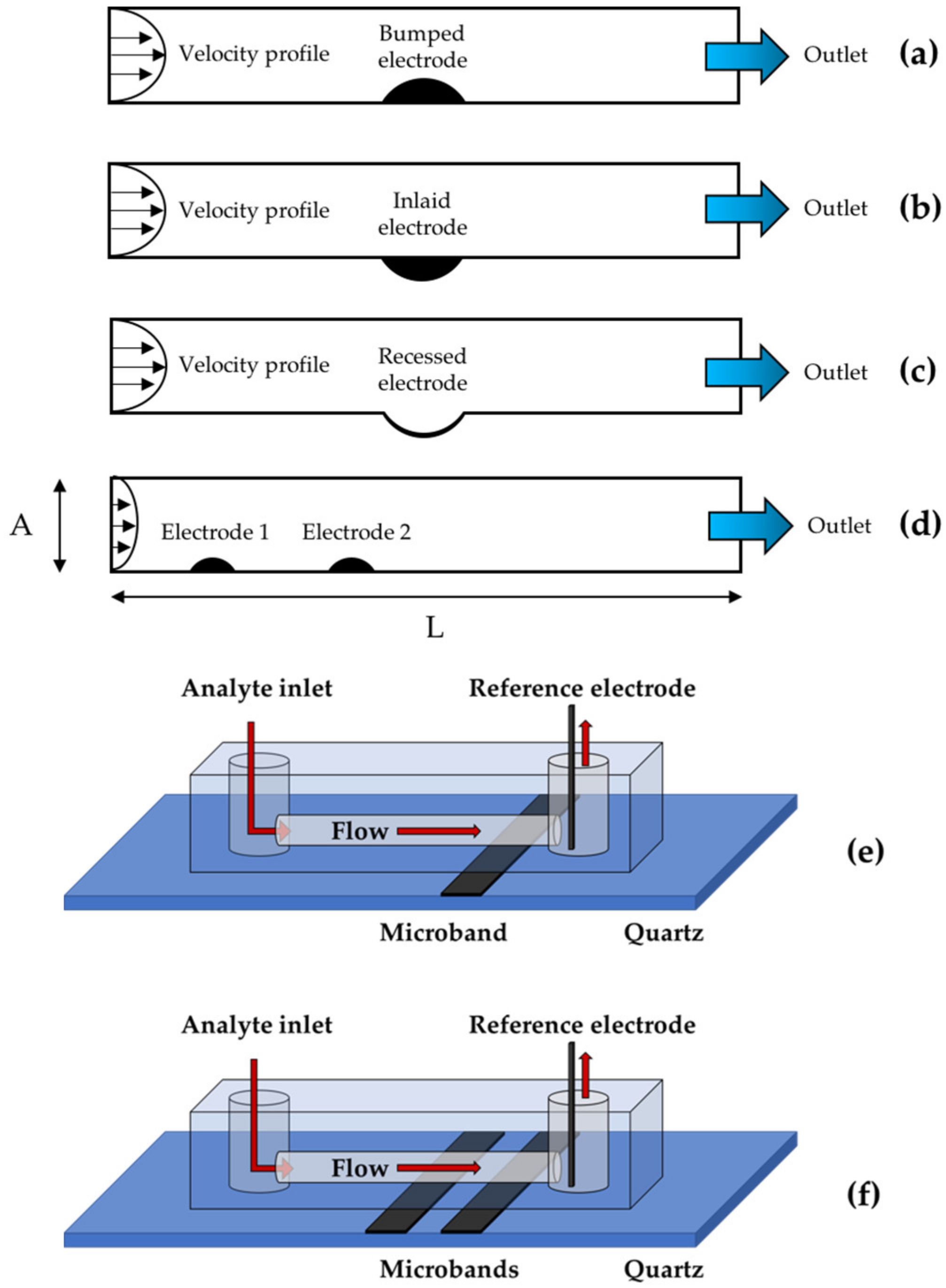 Effect of Electrode Shape and Flow Conditions on the Electrochemical ...