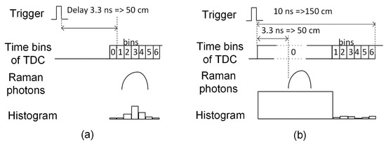 Distance-Resolving Raman Radar Based on a Time-Correlated CMOS Single ...