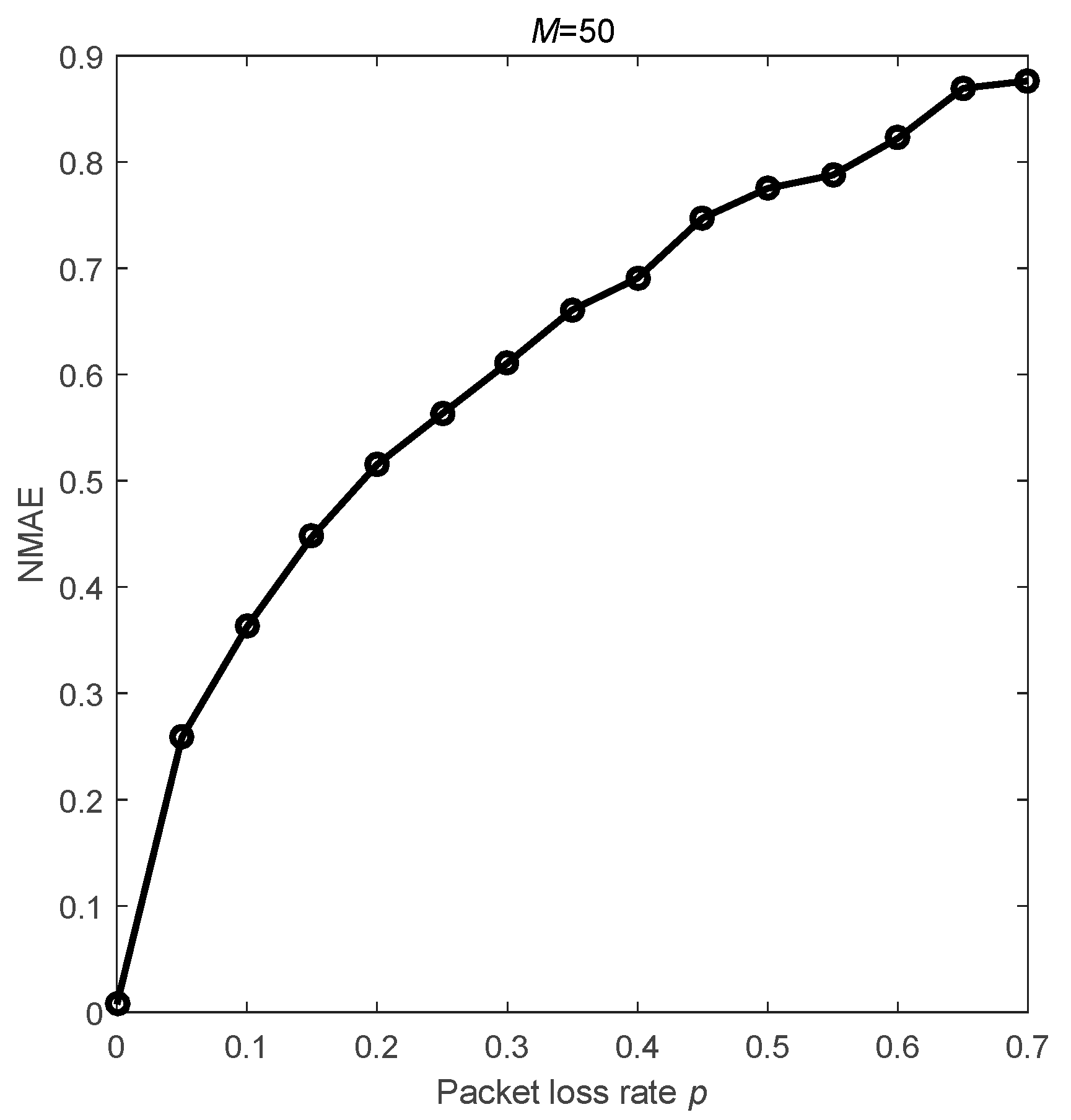 A Practical Data-Gathering Algorithm for Lossy Wireless Sensor Networks Employing Distributed ...