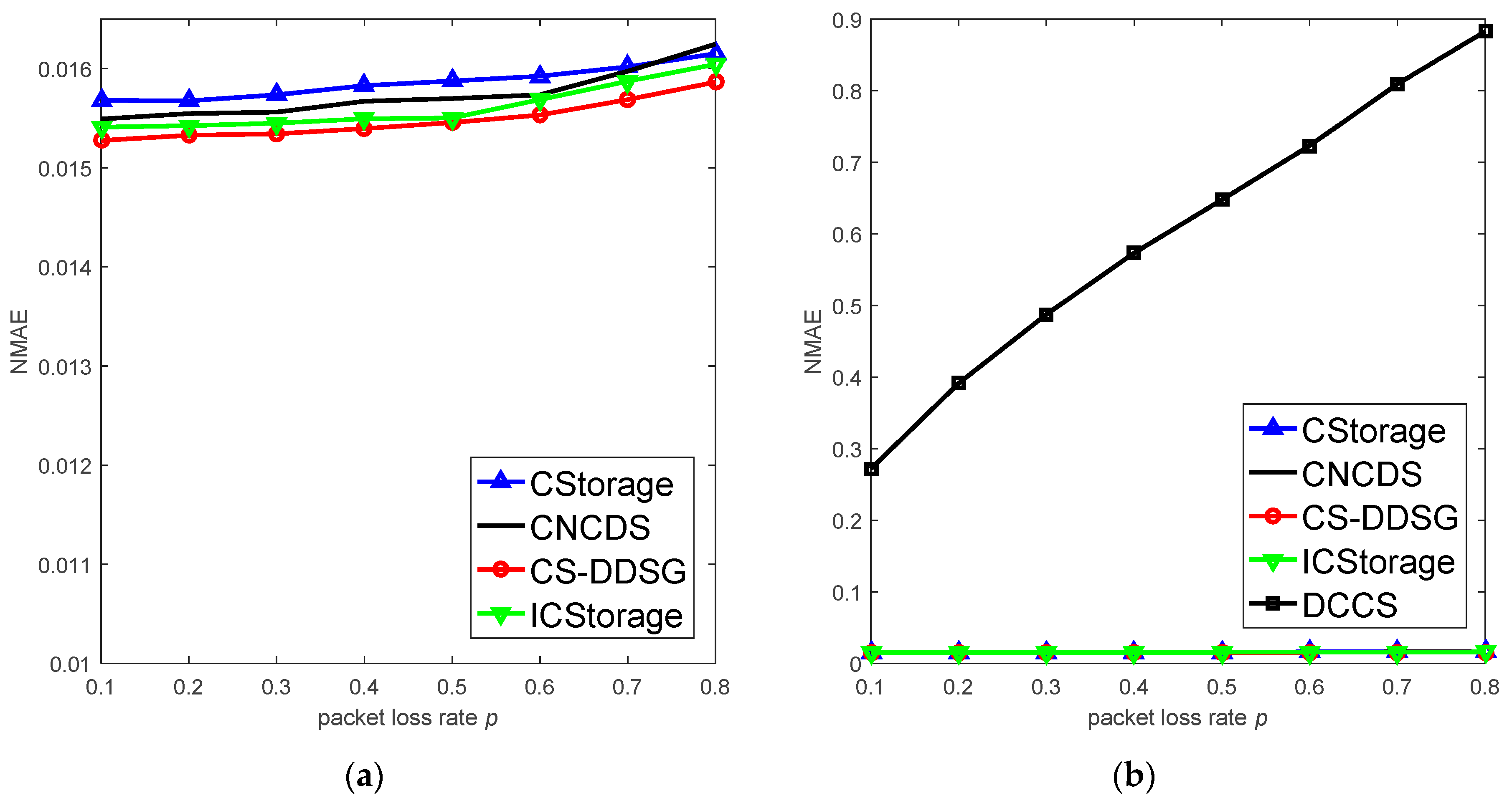A Practical Data-Gathering Algorithm for Lossy Wireless Sensor Networks Employing Distributed ...