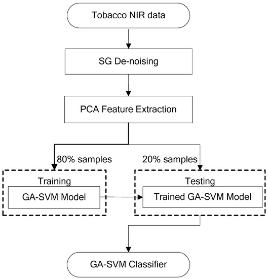 Support Vector Machine Optimized by Genetic Algorithm for Data Analysis ...