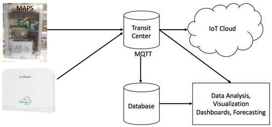 Sensors | Free Full-Text | Short-Term PM2.5 Forecasting Using Exponential Smoothing Method: A ...