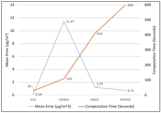 Short-Term PM2.5 Forecasting Using Exponential Smoothing Method: A Comparative Analysis