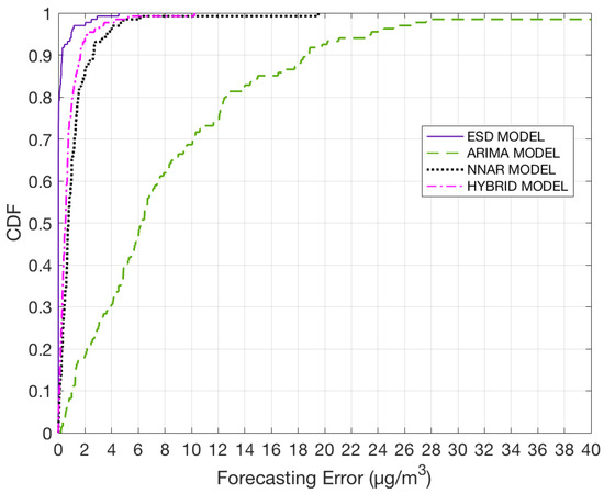 Short-Term PM2.5 Forecasting Using Exponential Smoothing Method: A Comparative Analysis