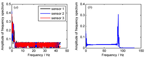 Reconstructed Order Analysis-Based Vibration Monitoring under Variable Rotation Speed by Using ...