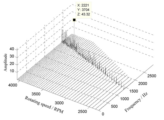 Reconstructed Order Analysis-Based Vibration Monitoring under Variable Rotation Speed by Using ...