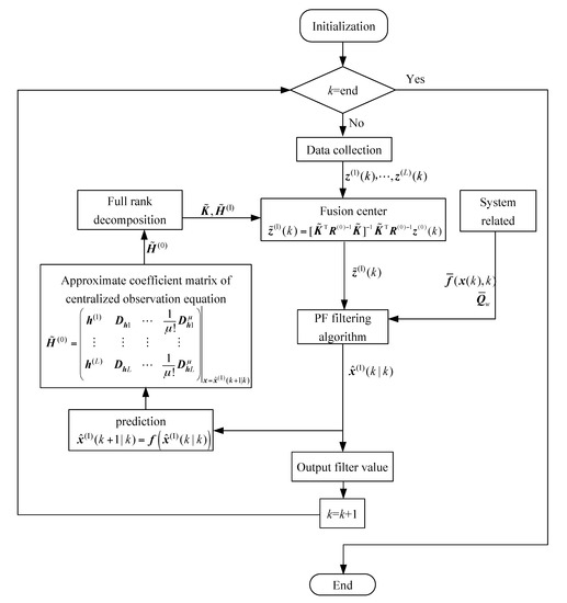 Weighted Measurement Fusion Particle Filter for Nonlinear Systems with ...