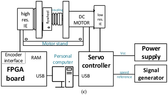 Accurate FPGA-Based Velocity Measurement with an Incremental Encoder by a Fast Generalized ...