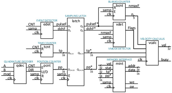 Accurate FPGA-Based Velocity Measurement with an Incremental Encoder by a Fast Generalized ...