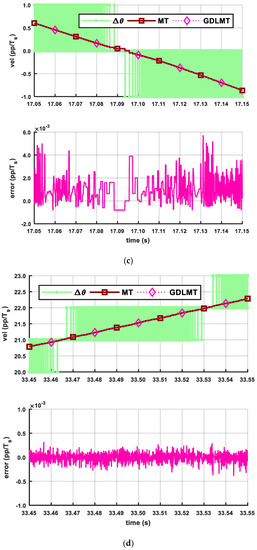 Accurate FPGA-Based Velocity Measurement with an Incremental Encoder by a Fast Generalized ...