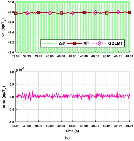 Accurate FPGA-Based Velocity Measurement with an Incremental Encoder by a Fast Generalized ...