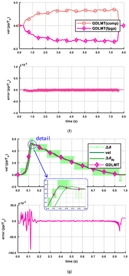 Accurate FPGA-Based Velocity Measurement with an Incremental Encoder by a Fast Generalized ...
