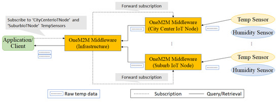 A oneM2M-Based Query Engine for Internet of Things (IoT) Data Streams