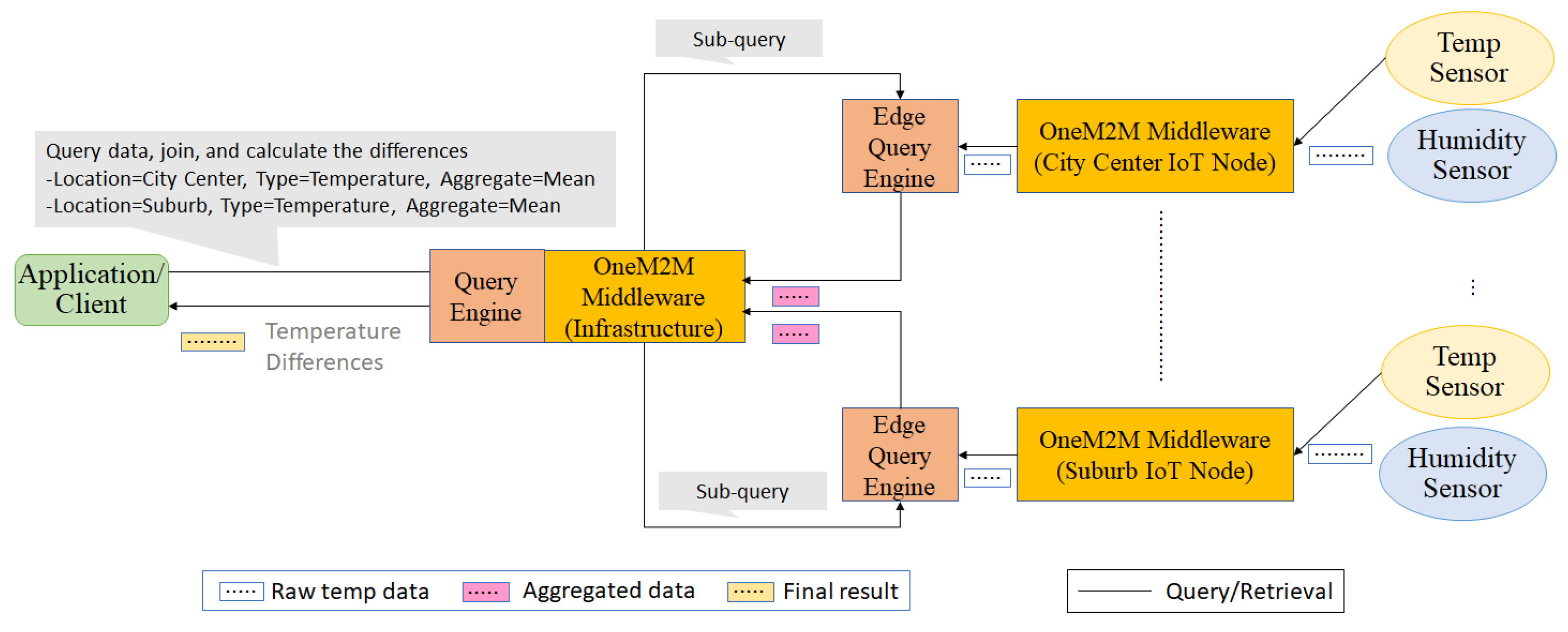 A oneM2M-Based Query Engine for Internet of Things (IoT) Data Streams