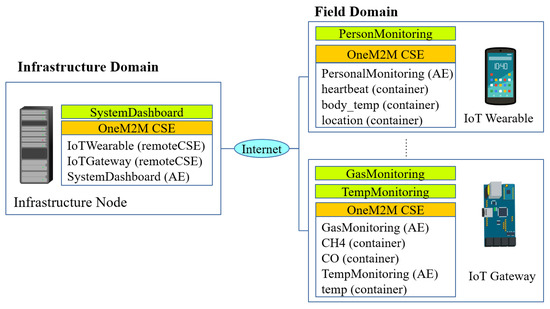 A oneM2M-Based Query Engine for Internet of Things (IoT) Data Streams