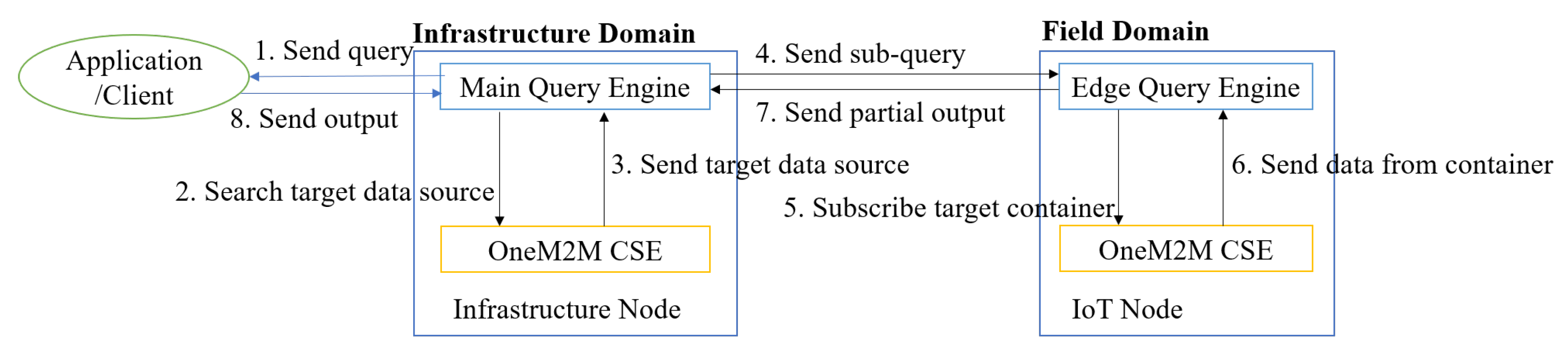 A oneM2M-Based Query Engine for Internet of Things (IoT) Data Streams
