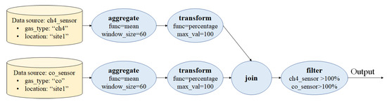 A oneM2M-Based Query Engine for Internet of Things (IoT) Data Streams