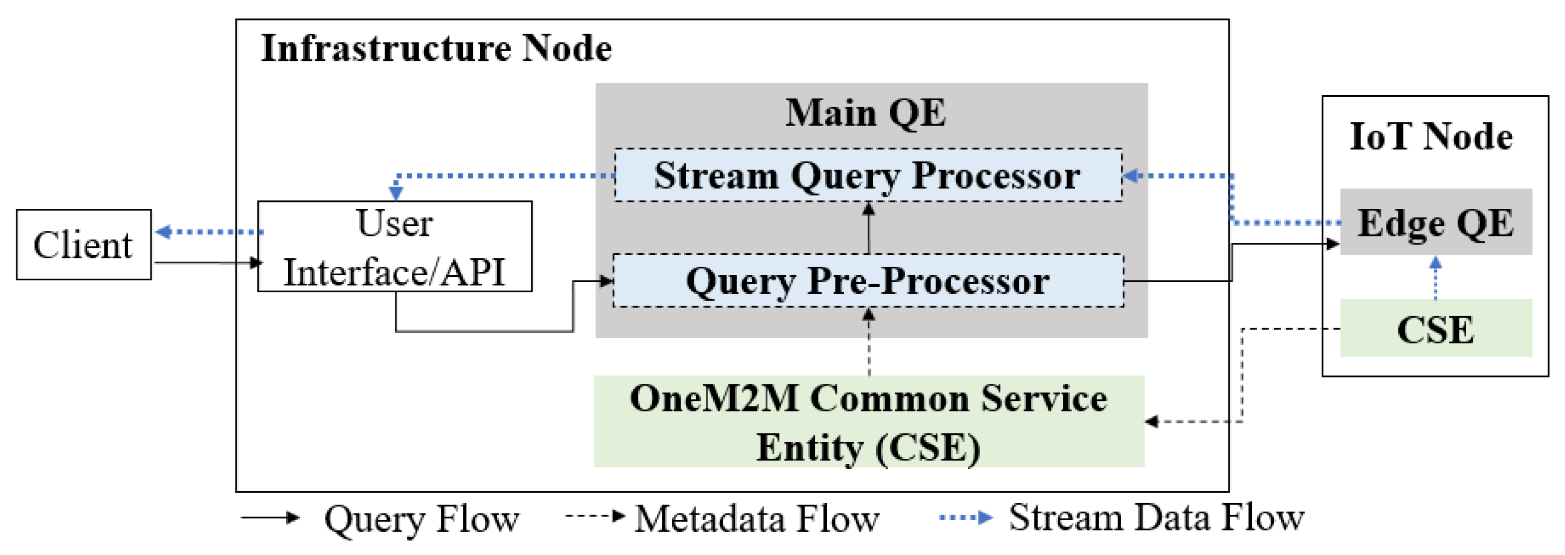 A oneM2M-Based Query Engine for Internet of Things (IoT) Data Streams