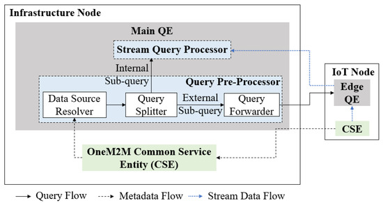A oneM2M-Based Query Engine for Internet of Things (IoT) Data Streams