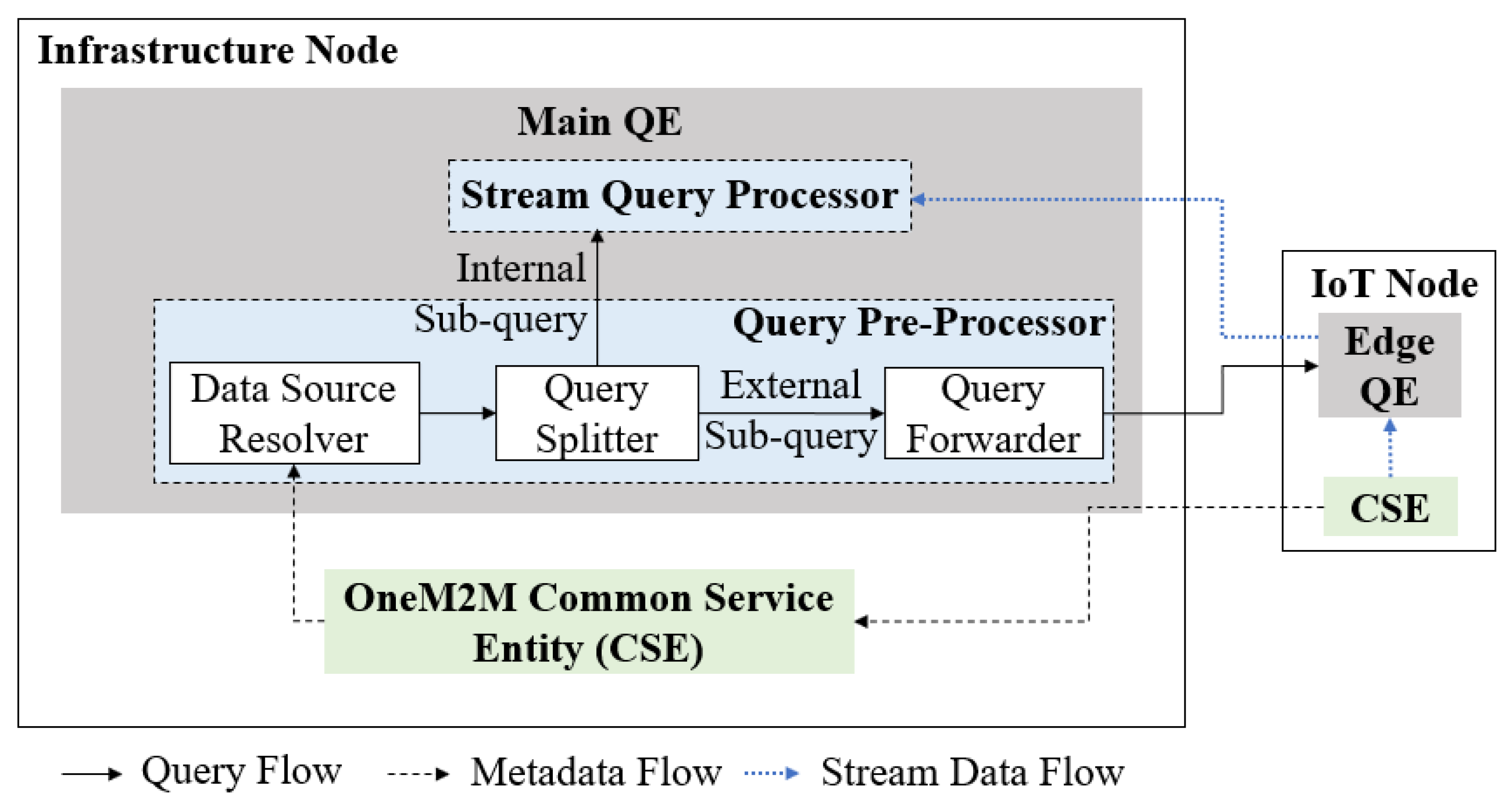 A oneM2M-Based Query Engine for Internet of Things (IoT) Data Streams