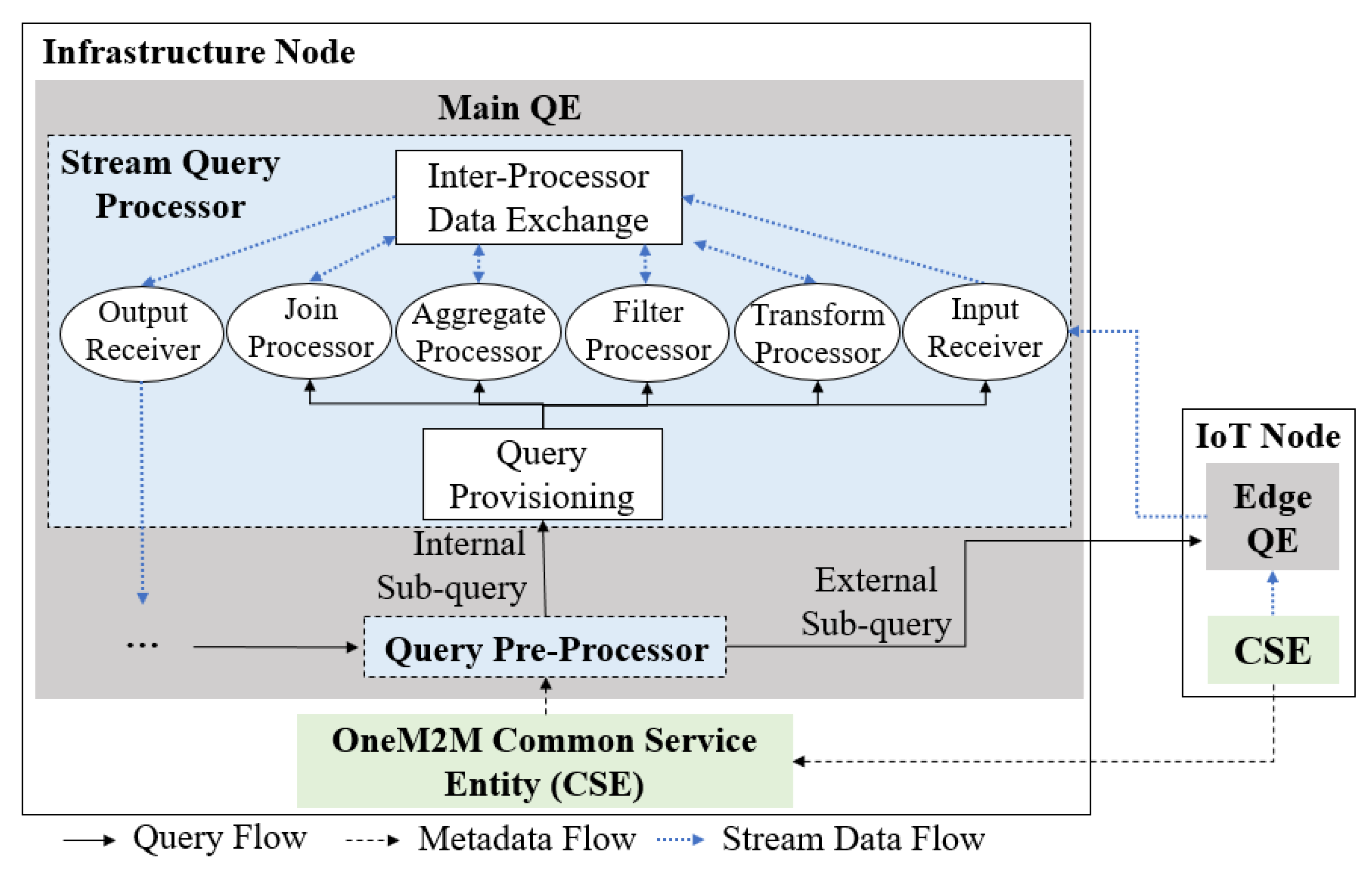 A oneM2M-Based Query Engine for Internet of Things (IoT) Data Streams