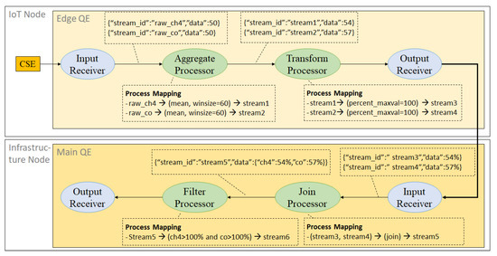 A oneM2M-Based Query Engine for Internet of Things (IoT) Data Streams