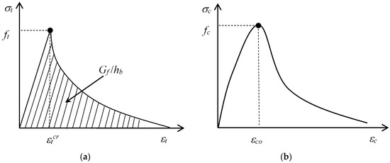 Numerical Sensing of Plastic Hinge Regions in Concrete Beams with ...