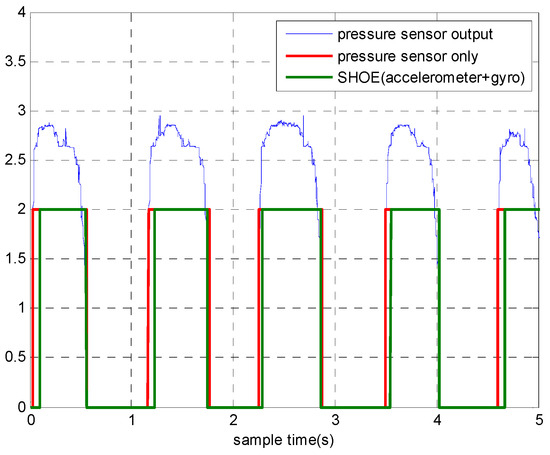 An Adaptive Zero Velocity Detection Algorithm Based on Multi-Sensor Fusion for a Pedestrian ...