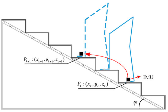 An Adaptive Zero Velocity Detection Algorithm Based on Multi-Sensor Fusion for a Pedestrian ...