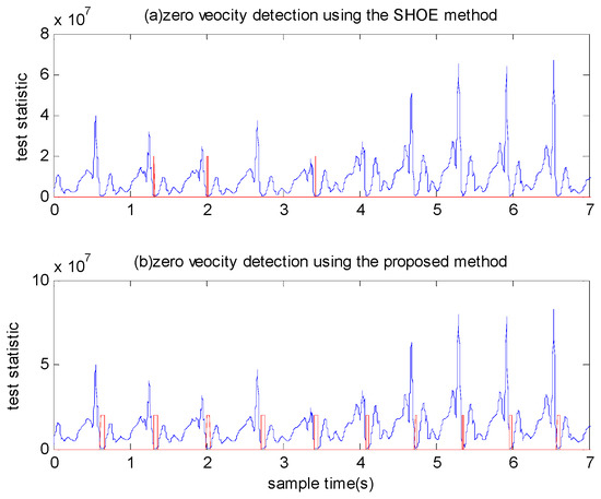 An Adaptive Zero Velocity Detection Algorithm Based on Multi-Sensor Fusion for a Pedestrian ...