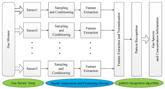 Research on a Mixed Gas Recognition and Concentration Detection ...