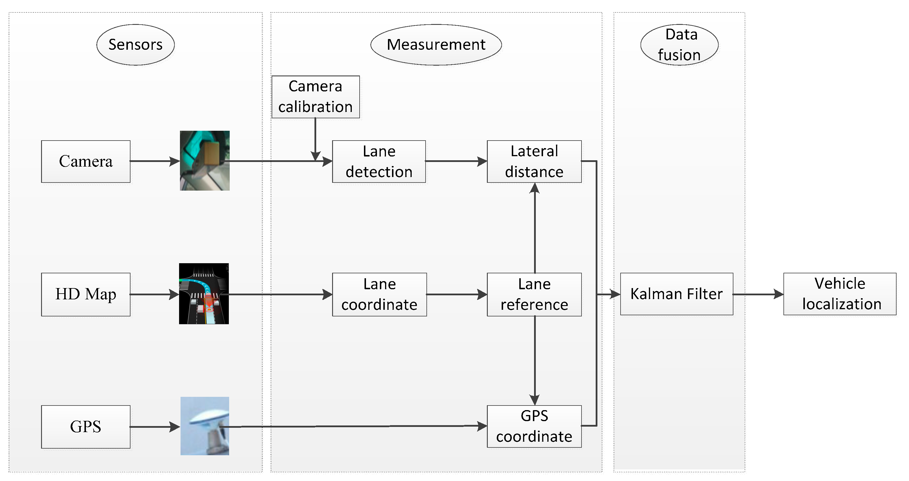 Integration of GPS, Monocular Vision, and High Definition (HD) Map for Accurate Vehicle Localization